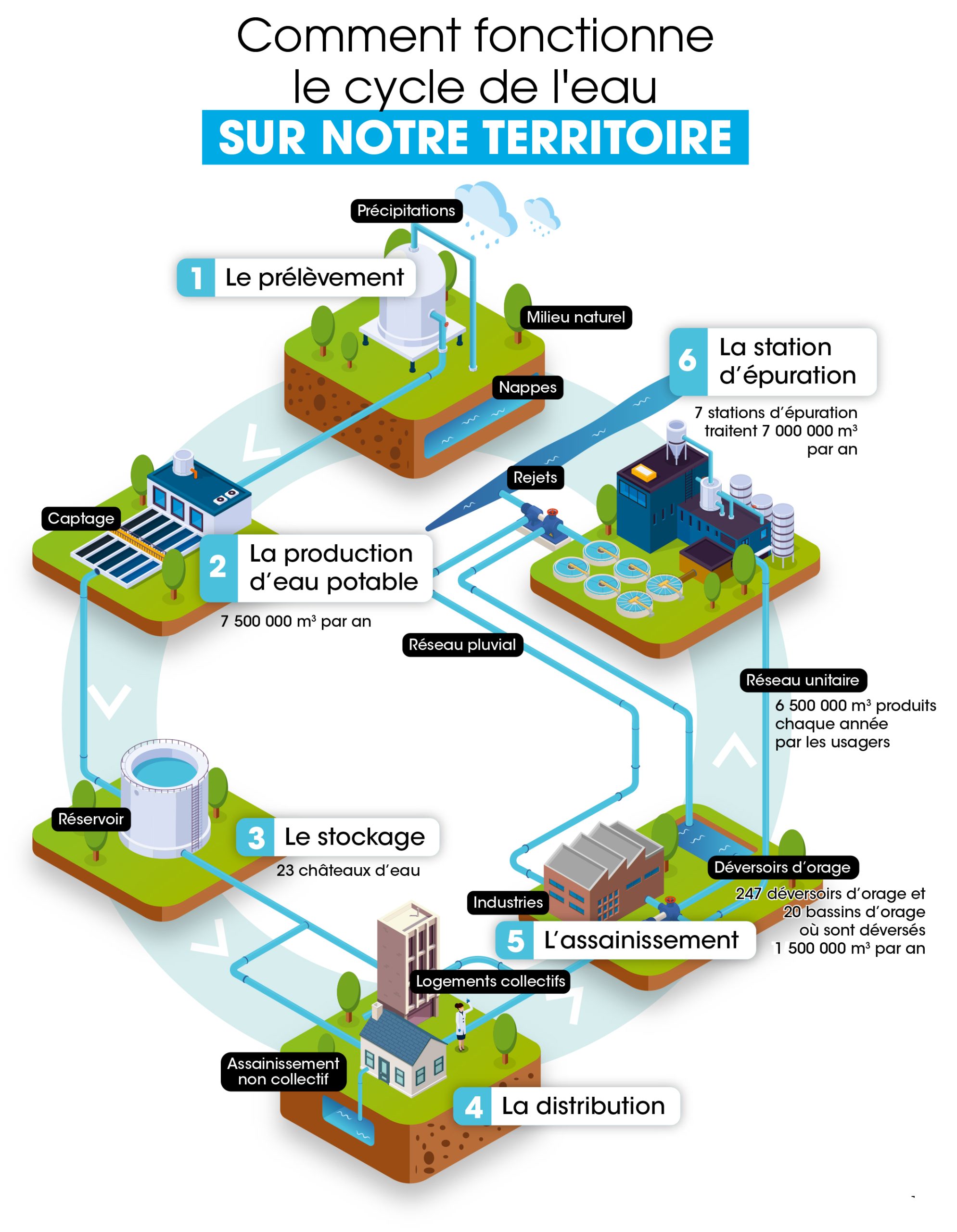 Présentation du Cycle de l'Eau - Eau et assainissement - Valenciennes Métropole